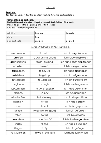 A Step-By-Step Guide To The Perfect Tense In German | Teaching Resources