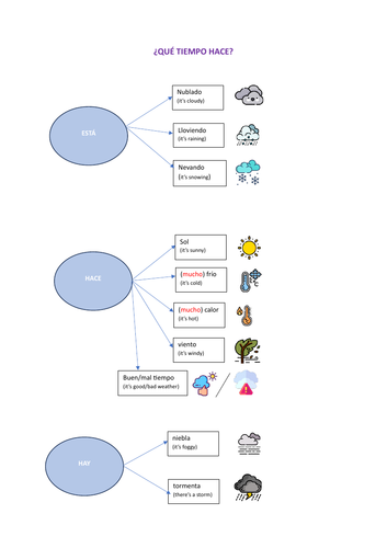 El tiempo en español | Teaching Resources