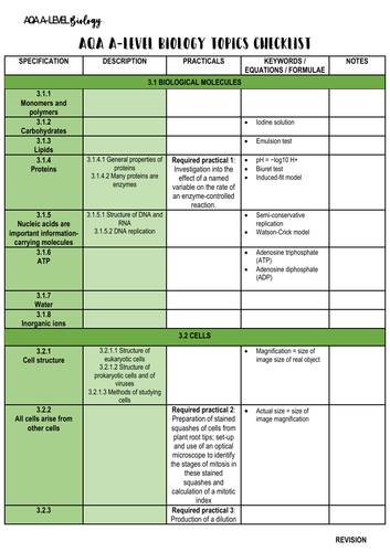 AQA A-level Biology Topics Checklist | Teaching Resources