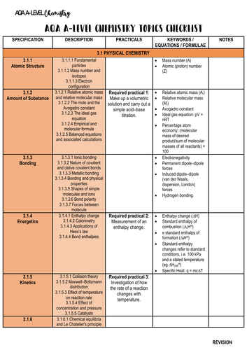 AQA A-level Chemistry Topics Checklist | Teaching Resources