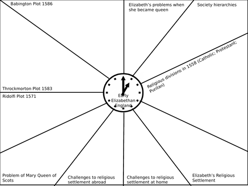 Early Elizabethan England Revision Clocks | Teaching Resources