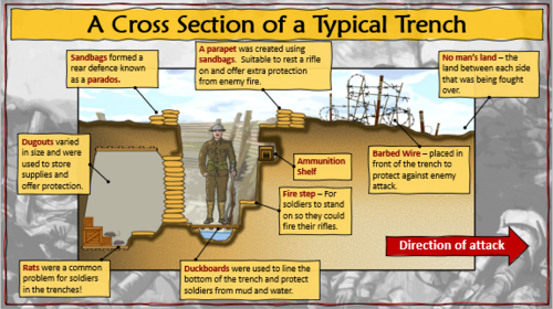 KS3 History: The Location & Features of a First World War Trench WW1 ...