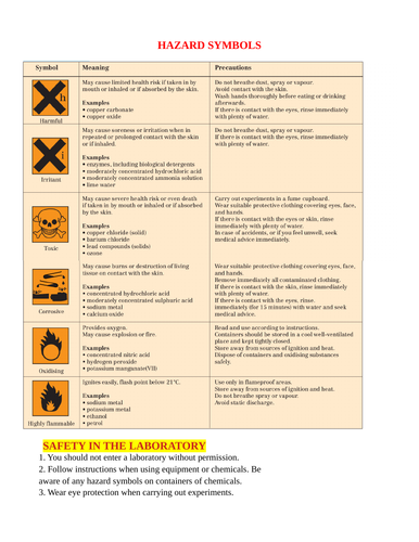 Hazard symbols and safety | Teaching Resources