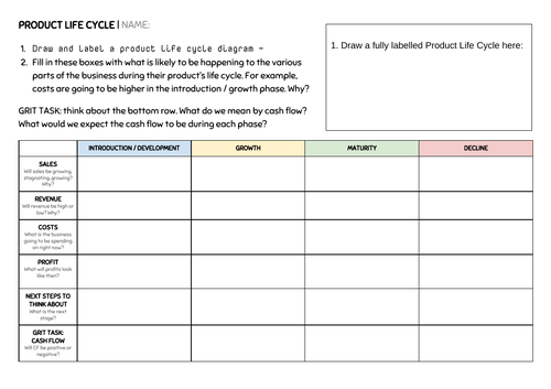 GCSE BUSINESS - PRODUCT LIFE CYCLE WORKSHEET | Teaching Resources