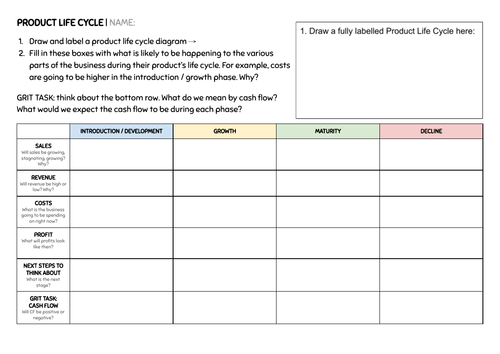 GCSE BUSINESS - PRODUCT LIFE CYCLE WORKSHEET | Teaching Resources