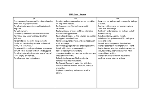 Nursery (FS1) PSED Term 1 report targets | Teaching Resources