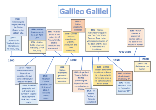 Galileo Galilei - Science, Art, English | Teaching Resources