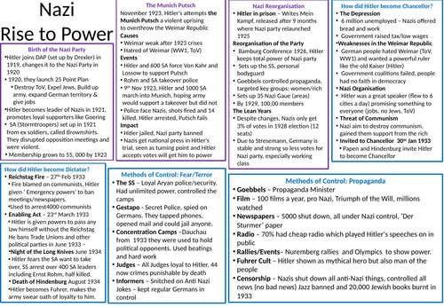 Hitler's Rise to Power Revision Notes | Teaching Resources