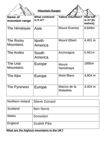Geography Mountains Worksheet KS2 Year 4/5/6 | Teaching Resources