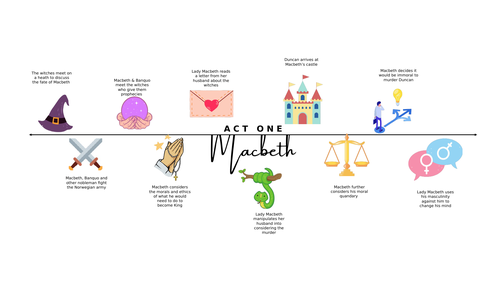 Macbeth Act 1-5 Timelines | Teaching Resources