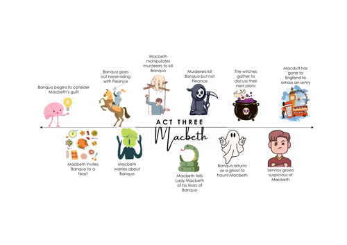 Macbeth Act 1-5 Timelines | Teaching Resources