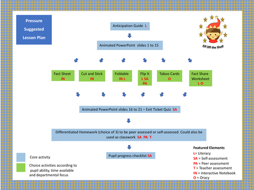 Forces - Pressure Explained - Fully Resourced Lesson for KS3 | Teaching ...