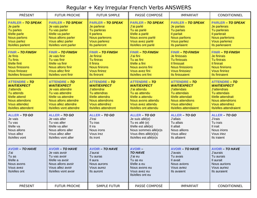 Key Regular and Irregular French Verbs in 6 Tenses | Teaching Resources