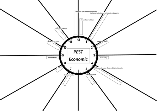 A level Business PESTLE Factors Revision Clocks | Teaching Resources