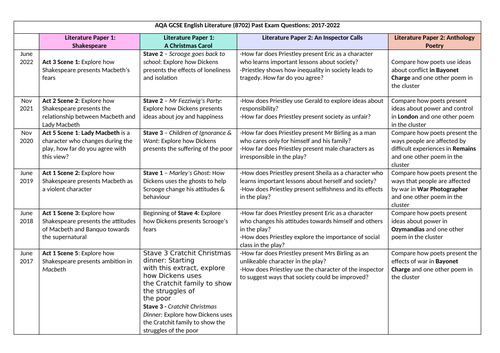 AQA English Literature Past Exam Questions 2017-2022 | Teaching Resources