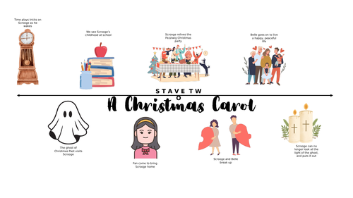 A Christmas Carol Stave 1-5 Timelines | Teaching Resources