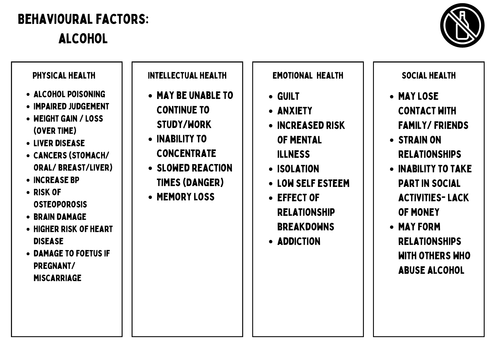 Behavioural Factors Affecting Health & Wellbeing | Teaching Resources