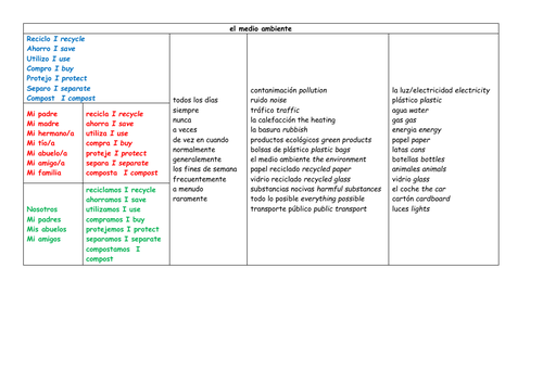GCSE Spanish Protecting the environment Sentence Builder | Teaching ...