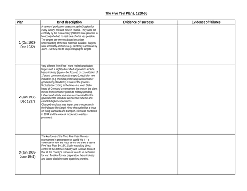 OCR Russia 1894-1941 lessons (topics 3/4) | Teaching Resources