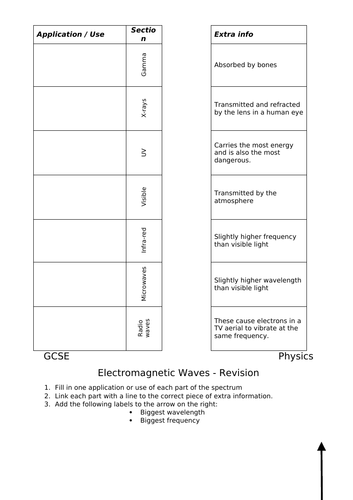 Electromagnetic waves revision worksheet | Teaching Resources