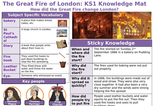The Great Fire of London | Teaching Resources