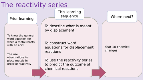 KS3 reactivity series/ displacement reactions FULL LESSON | Teaching Resources