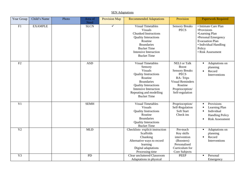 SEN Adaptations Table | Teaching Resources