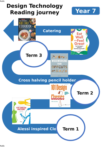 D&T Y7-13 Reading Journey | Teaching Resources