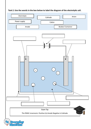 THE Ultimate Taskbook: GCSE Chemistry Electrolysis of molten ionic ...