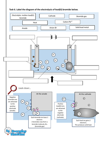 THE Ultimate Taskbook: GCSE Chemistry Electrolysis of molten ionic ...