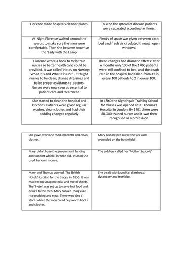 Why do we remember Mary Seacole and Florence Nightingale? | Teaching ...