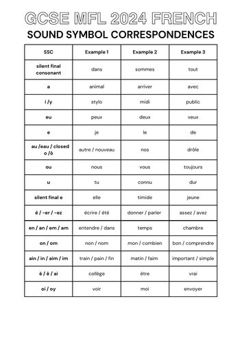 Sound Symbol Correspondences GCSE MFL 2024 | Teaching Resources