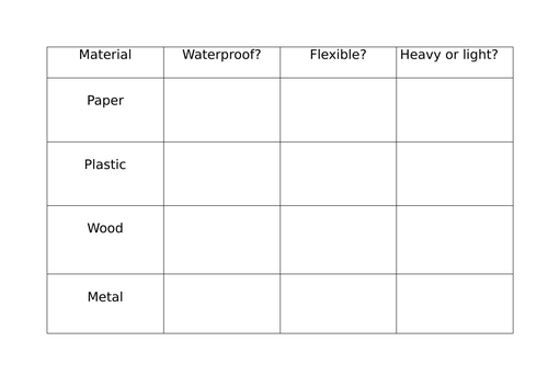 Identifying properties of materials | Teaching Resources