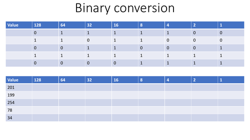 Denary Binary Hexadecimal conversions | Teaching Resources Denary Binary Hexadecimal conversions | Teaching Resources
