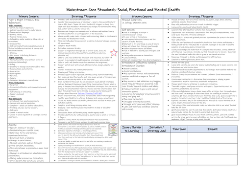 Mainstream Core Standard Teacher Checklist Referral Social, Emotional ...