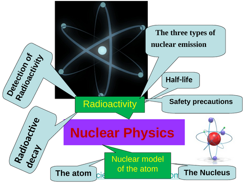 Igcse Nuclear And Atomic Physics 2024 Teaching Resources