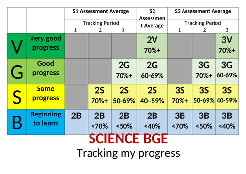 BGE Science Tracking Poster | Teaching Resources