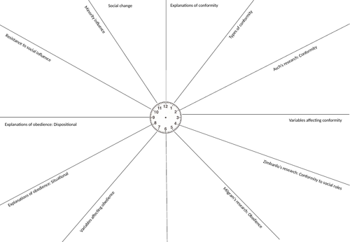 A Level Psychology Revision Clocks | Teaching Resources