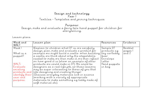 Year 1 DT Project- Design, make and evaluate fairy tale hand puppets | Teaching Resources