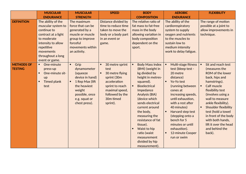 Components of Fitness, Methods of Testing and Training Revision ...