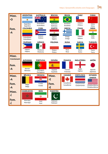 Spanish Nationalities | Teaching Resources