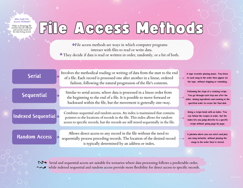 File Access Methods Cheat Sheet Set of 2 Posters Revision | Teaching ...
