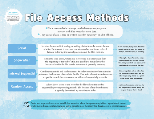 File Access Methods Cheat Sheet Set of 2 Posters Revision Printable Poster | Teaching Resources