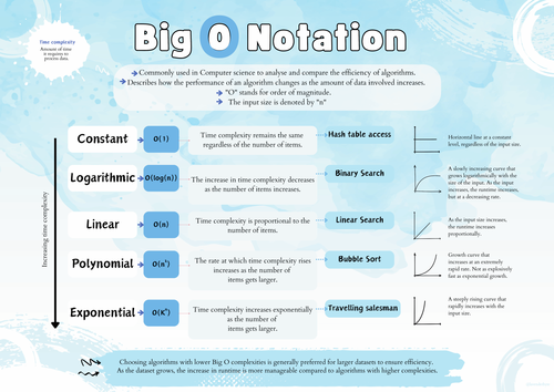 Big O Notation Cheat Sheet Set of 2 Posters Revision Printable Poster ...