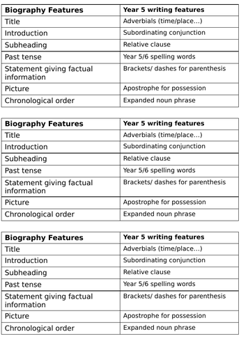 Nelson Mandela Biography - Year 5 English | Teaching Resources