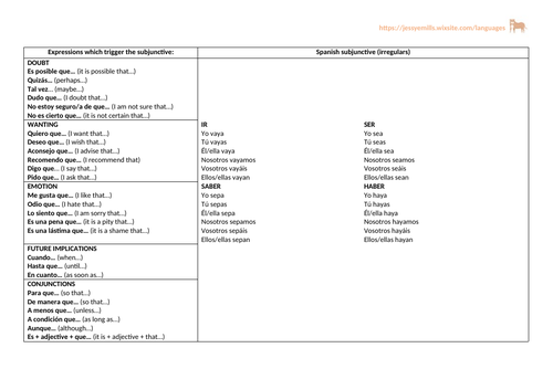 Spanish Grammar - Subjunctive Mood | Teaching Resources