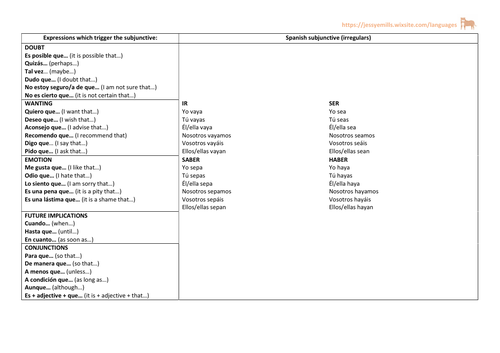 Spanish Grammar - Subjunctive Mood | Teaching Resources