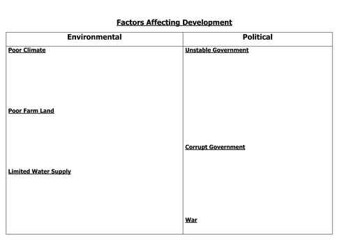 Factors affecting development | Teaching Resources