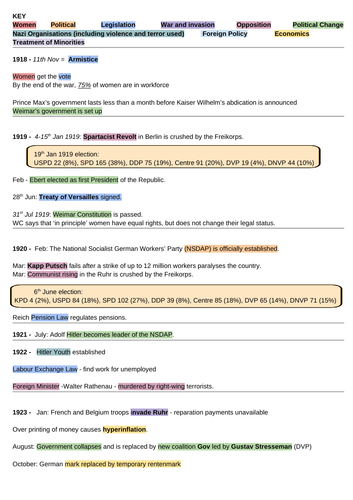 Germany 1918 - 1989 Complete Alevel Timeline | Teaching Resources