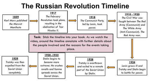 Animal Farm Russian Revolution Timeline Animal Farm Scheme Of Work